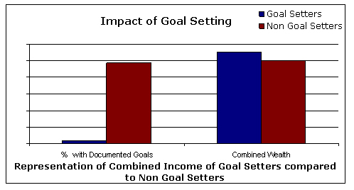 Goal Setting Impact